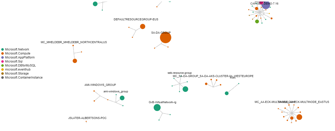Azure Billing Data Network Vega Visualization From Elastic Content Share